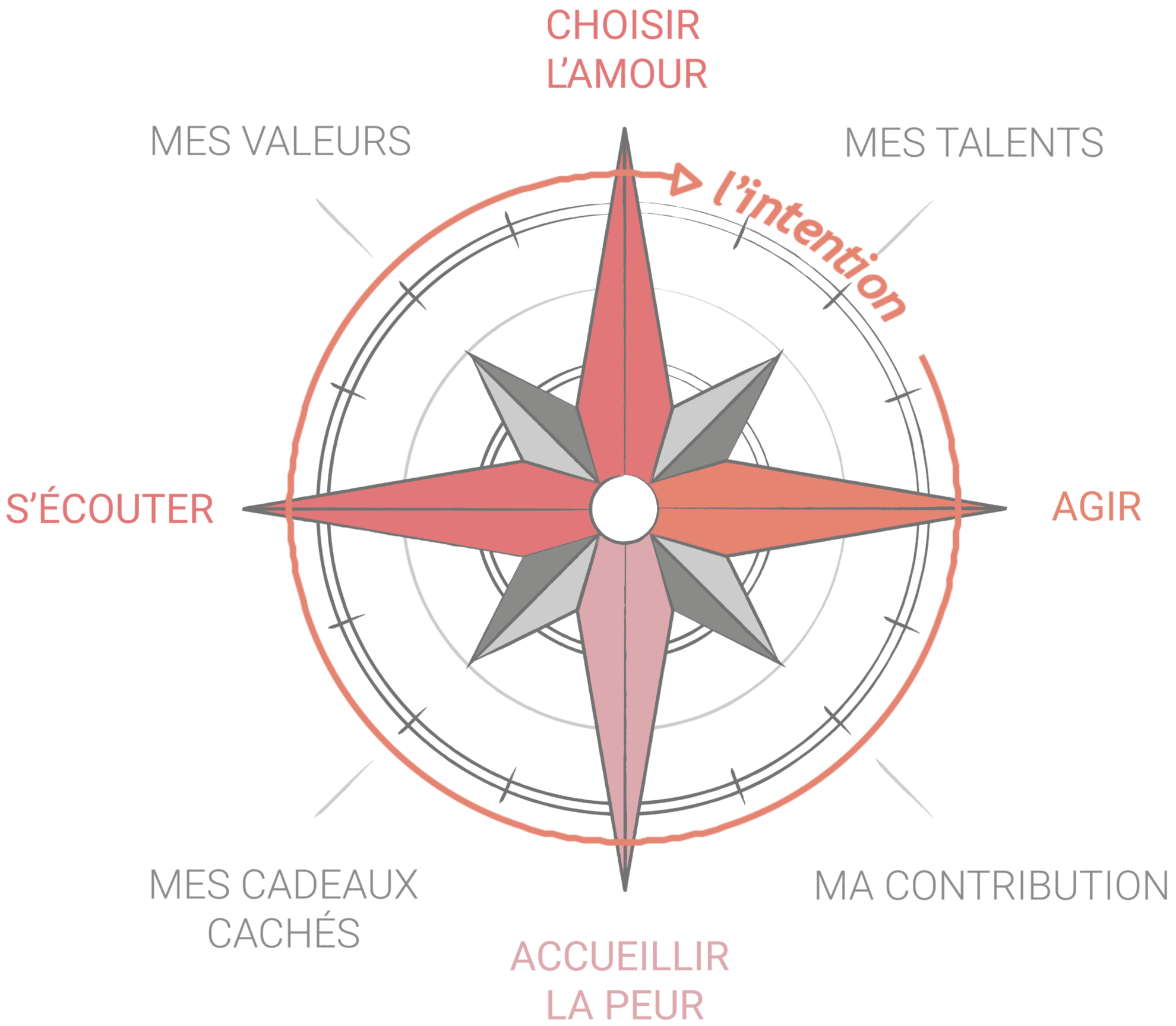 La Méthode CAP : Définissez et Incarnez Votre Projet de Vie